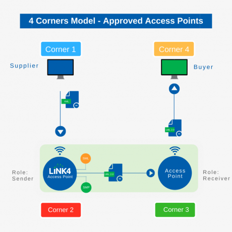 Peppol eInvoicing - Link4 eInvoicing - Australia